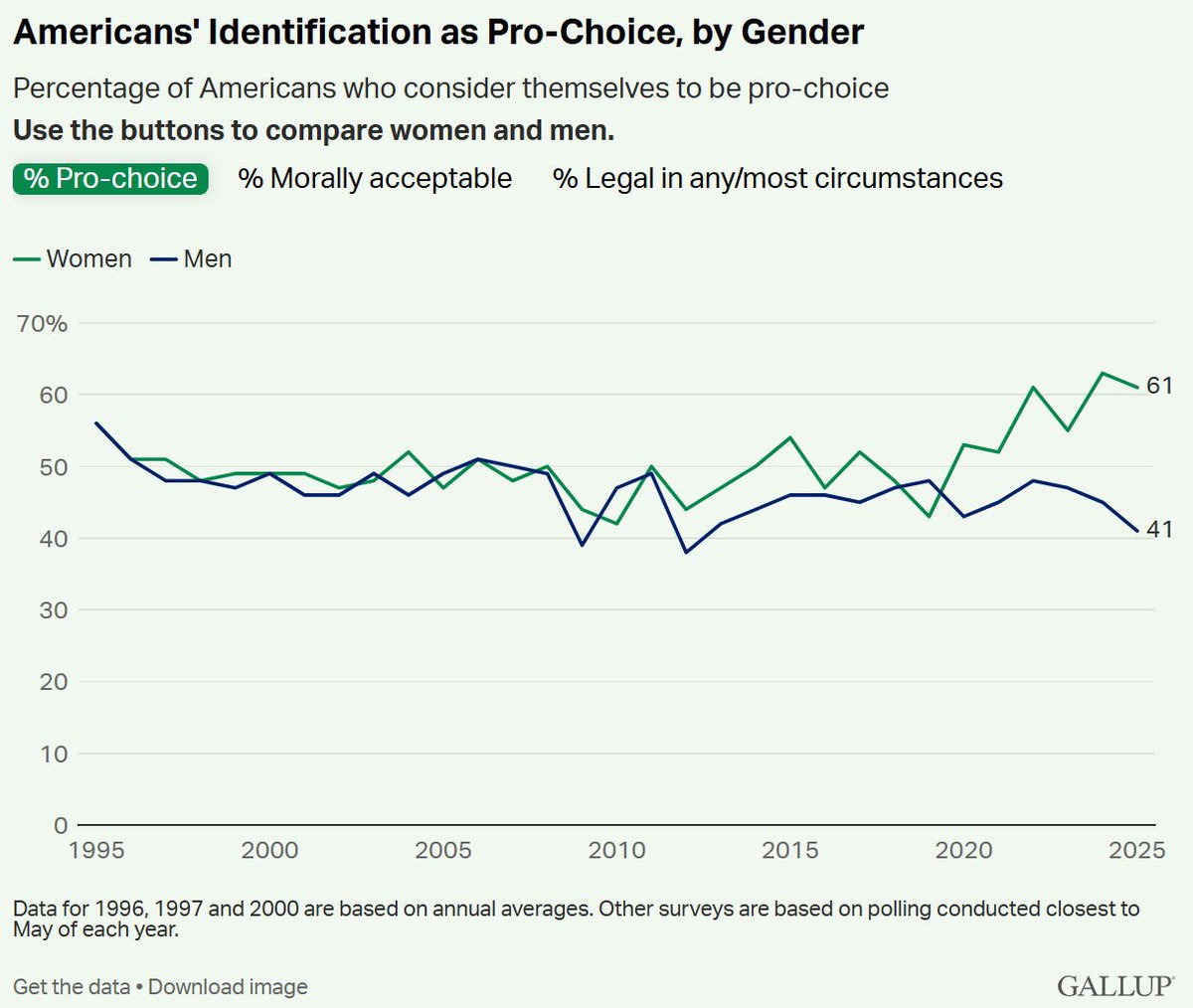 Gallup Poll Finds Growing Religious Influence with Republicans Leading ...