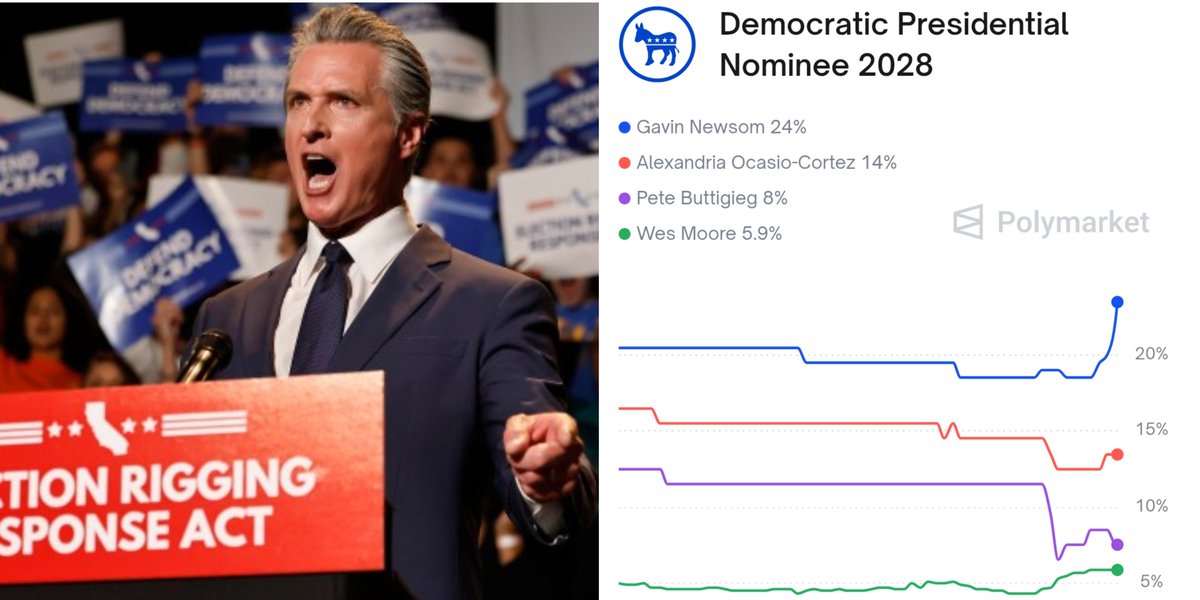 Gavin Newsom Surges to 30% Nomination Odds, Leads 2028 Democratic ...