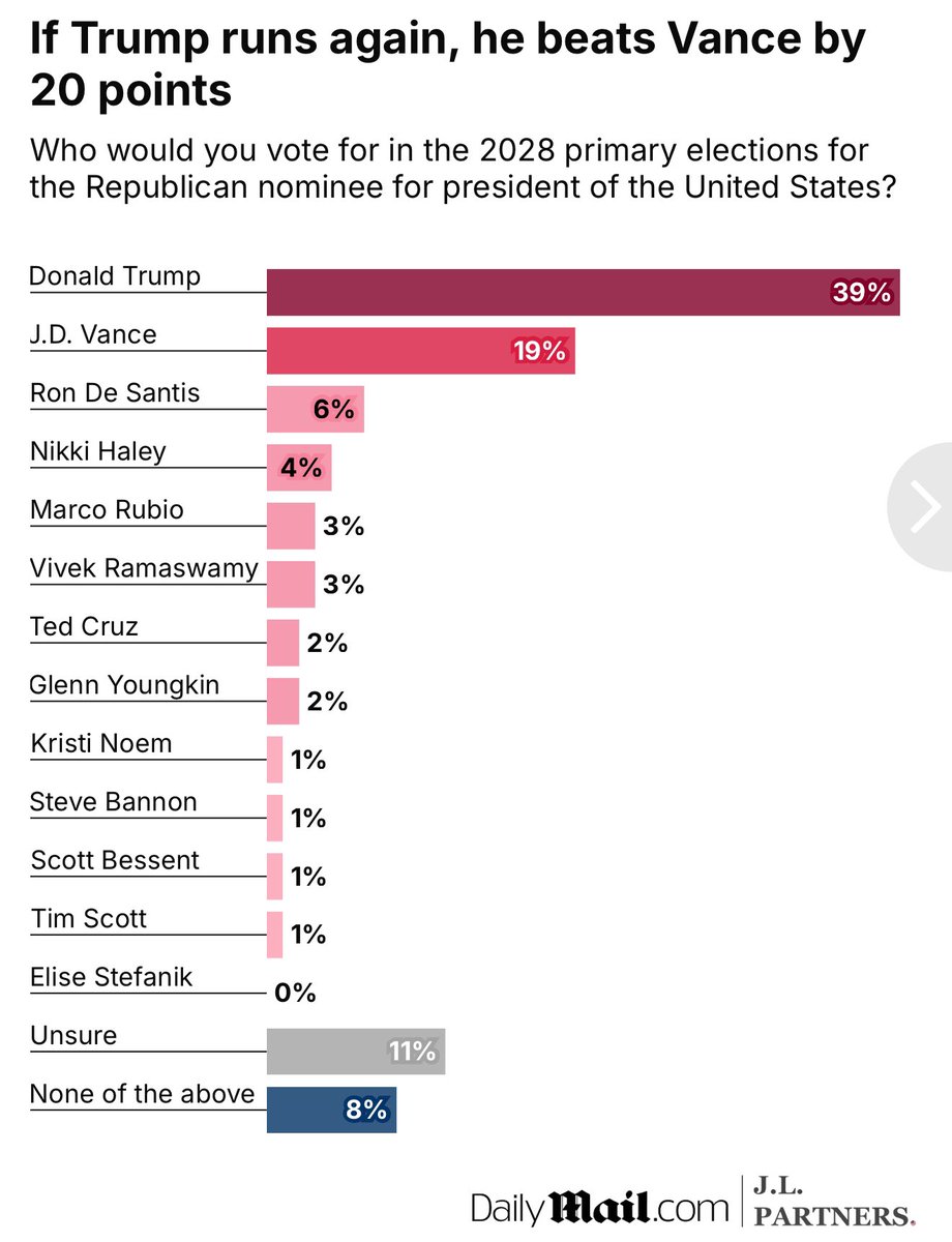 Gina Raimondo Eyes 2028 Presidential Bid; J.D. Vance Leads GOP with 48% ...