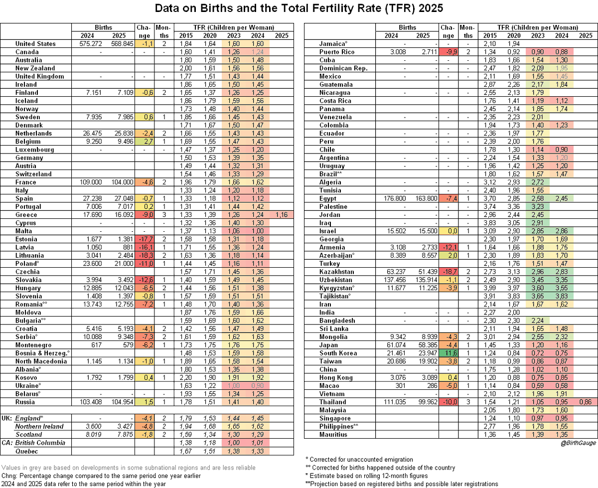 Global Birth Rates Decline as Thailand's TFR Projected at 0.86 for 2025 ...