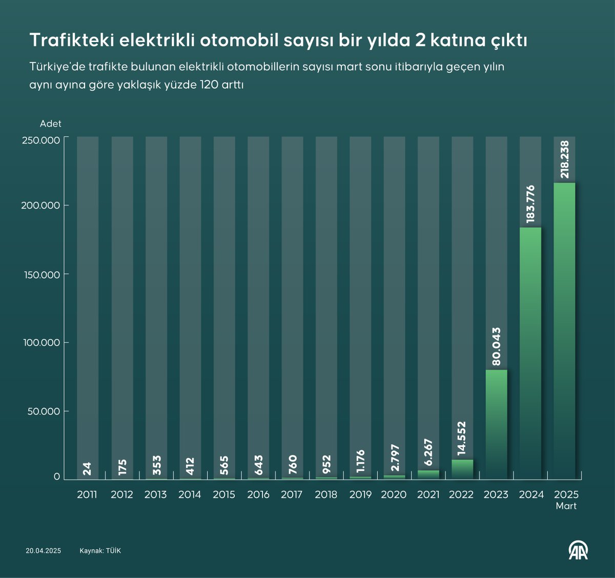 Global EV Sales Hit 1.7 Million in March; Turkey's EVs Up 120%, Brazil ...