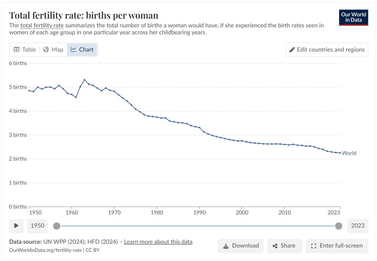 Global Fertility Rate Drops to 2.3; South Korea at 0.75, Study Urges 2. ...
