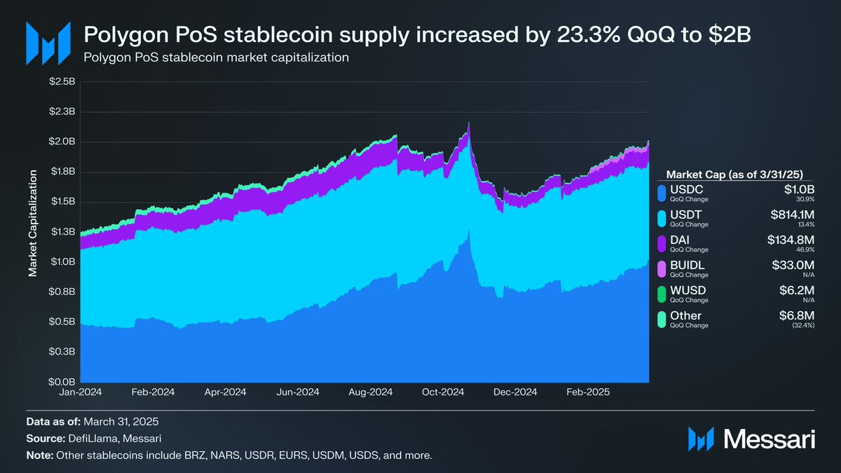 Global Stablecoin Market Cap Hits $238 Billion with Polygon PoS $2B ...