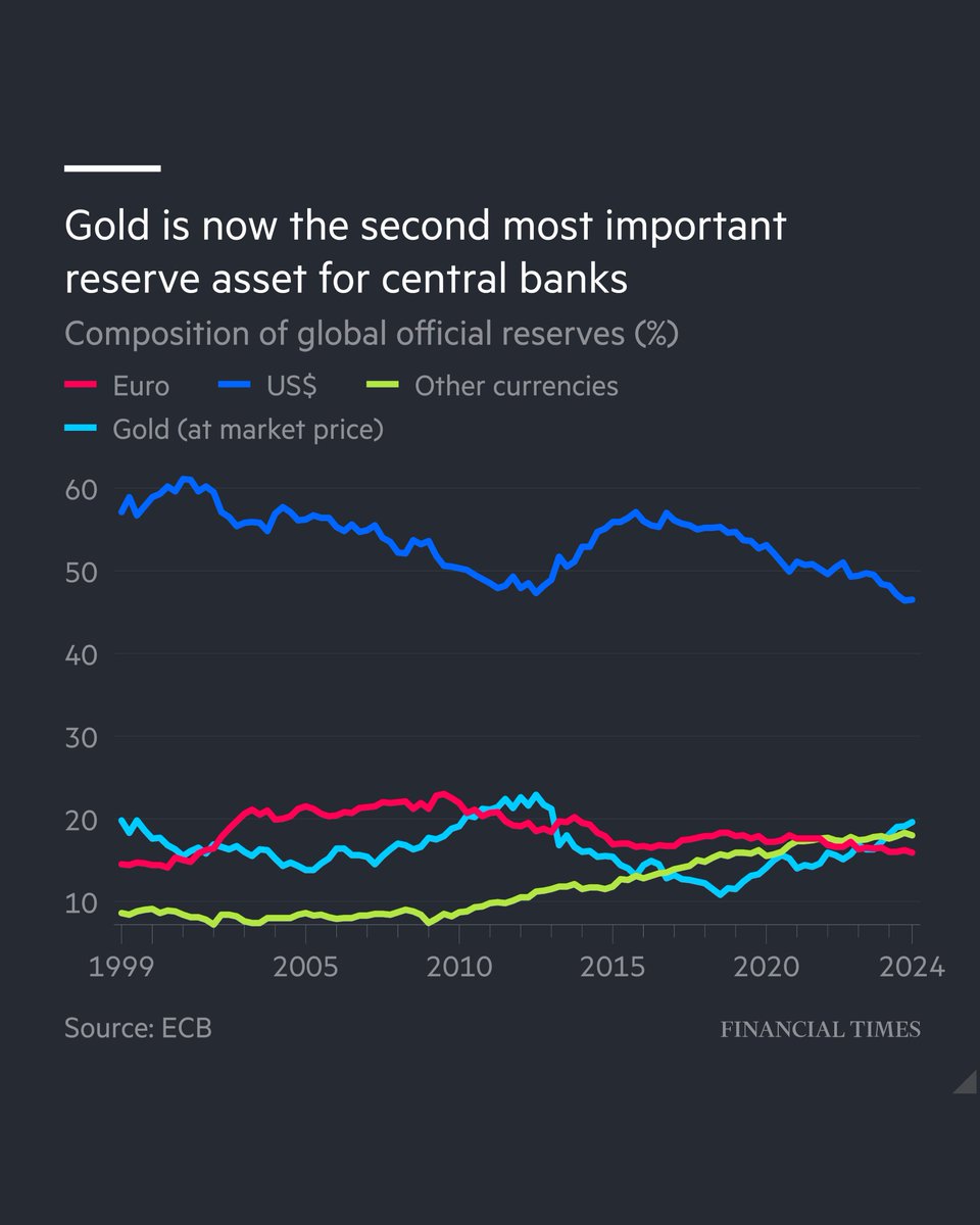 Gold Surpasses Euro With 20% Share as Second-Largest Global Reserve ...