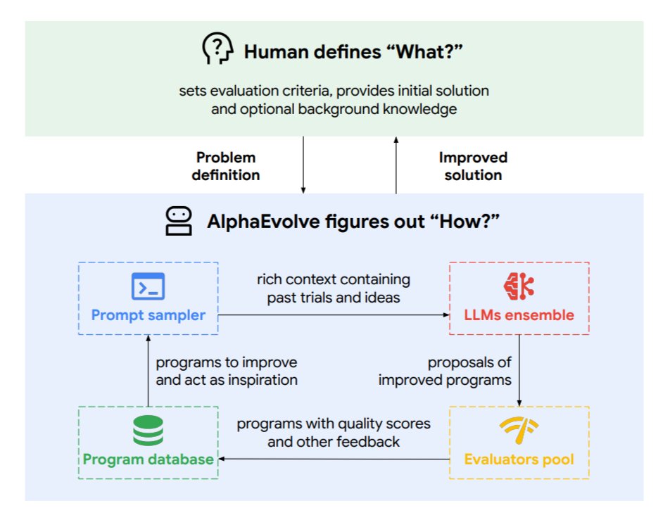 Google DeepMind Launches AlphaEvolve AI Powered by Gemini Models with 0 ...