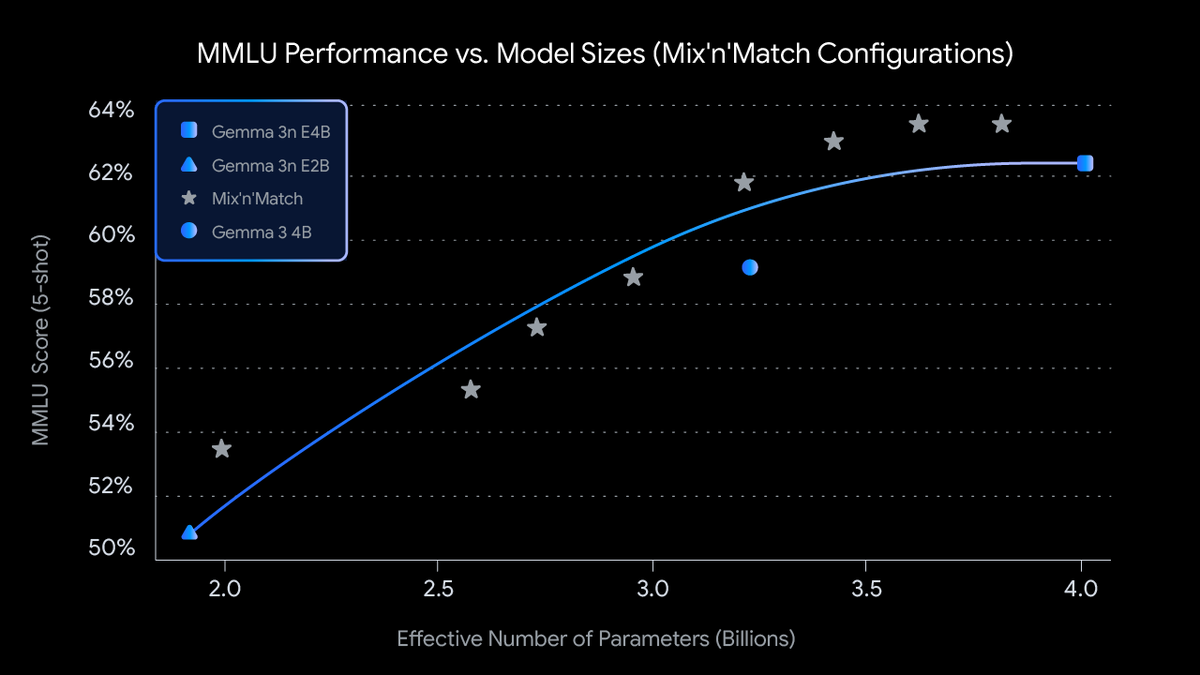 Google DeepMind Launches Gemma 3n, 5B-Parameter Multimodal AI Model Running on 2GB RAM with 3x ...