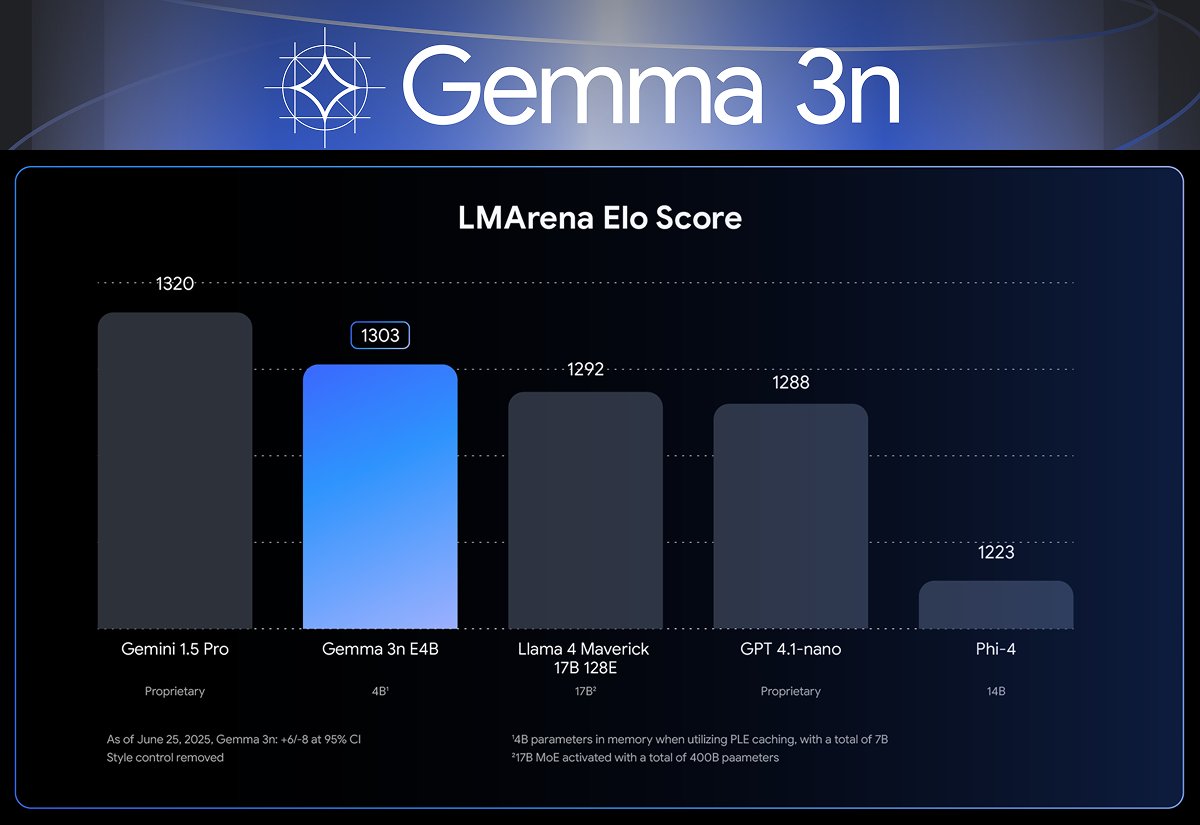 Google DeepMind Releases Gemma 3n, Sub-10B Multimodal AI Model Running on 2GB RAM with 1300 ...