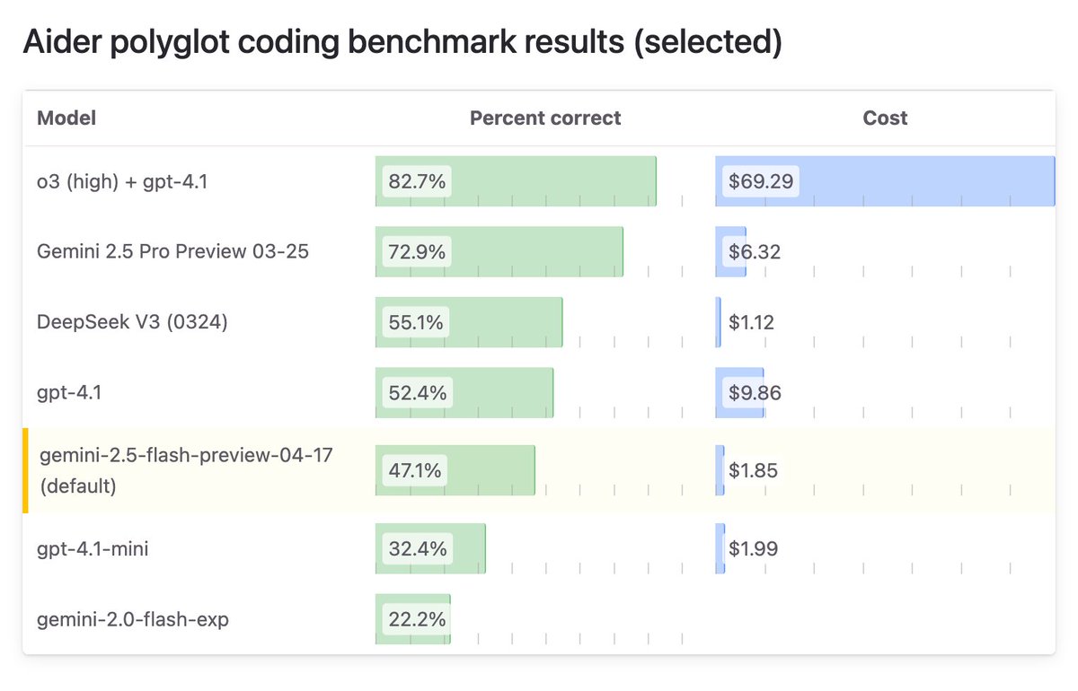 Google Launches Ultra HDR Photo Editing and Gemini 2.5 Flash AI Model with 47.1% Aider Score and ...