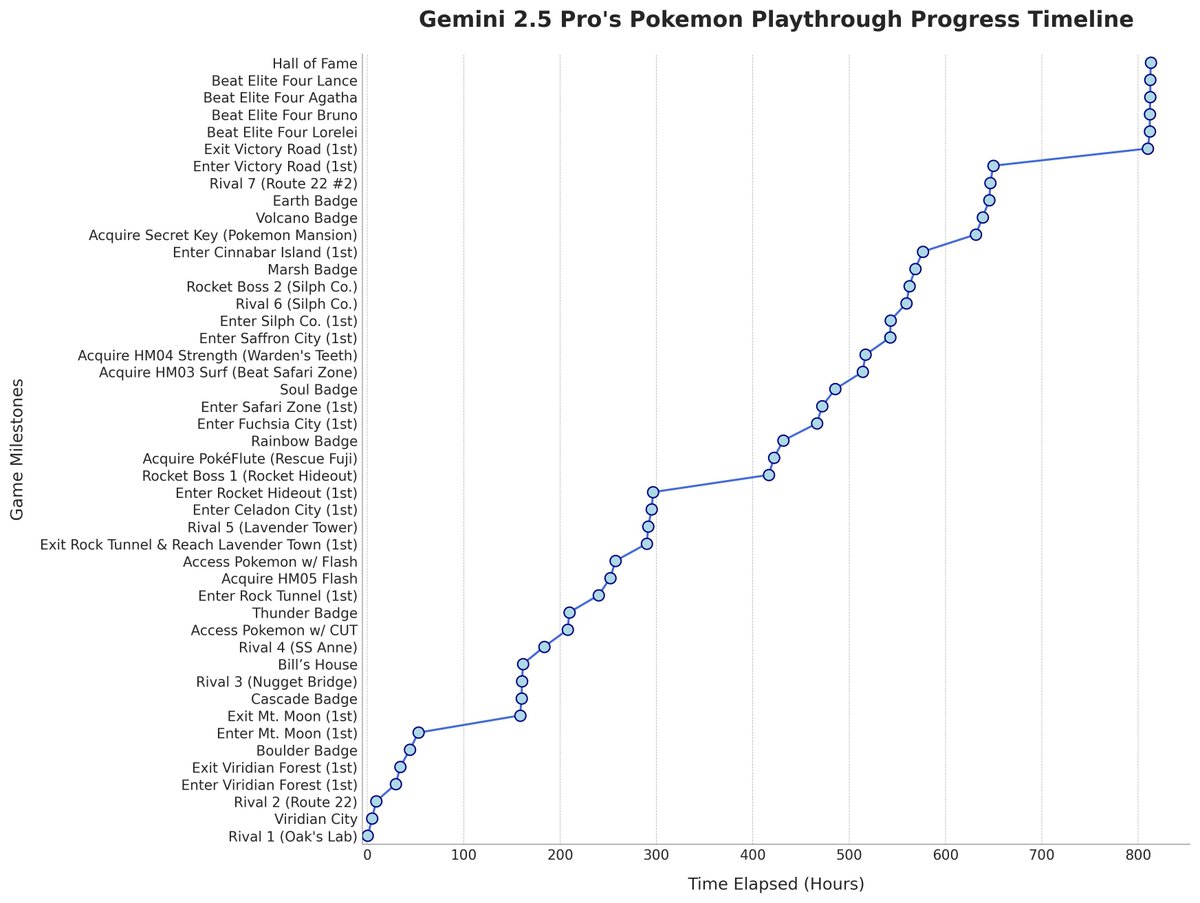 Google's Gemini 2.5 Pro Becomes First AI to Complete Pokémon Blue ...