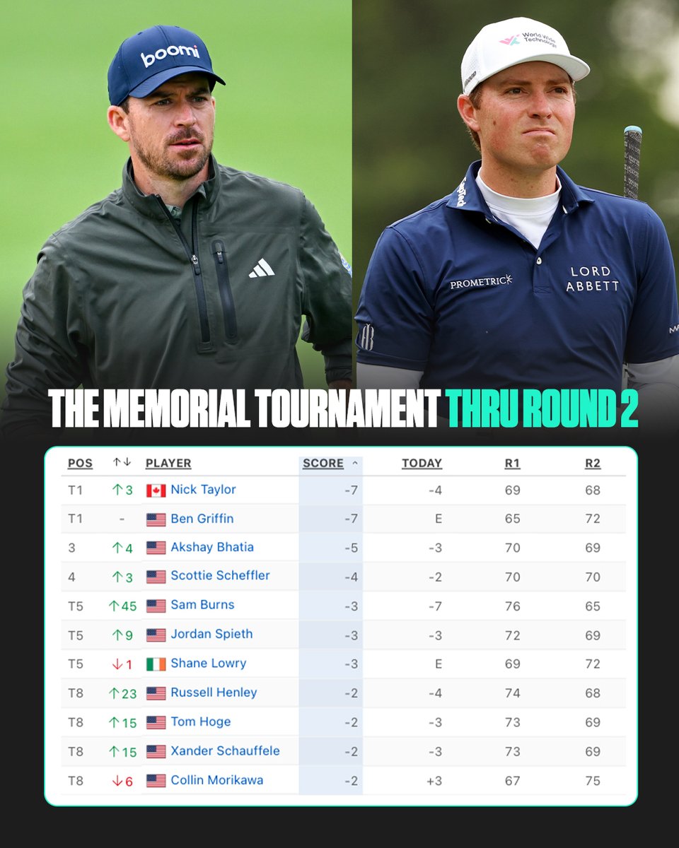 Griffin, Taylor Lead Memorial at 7-Under; Scheffler Four Back, Bhatia ...