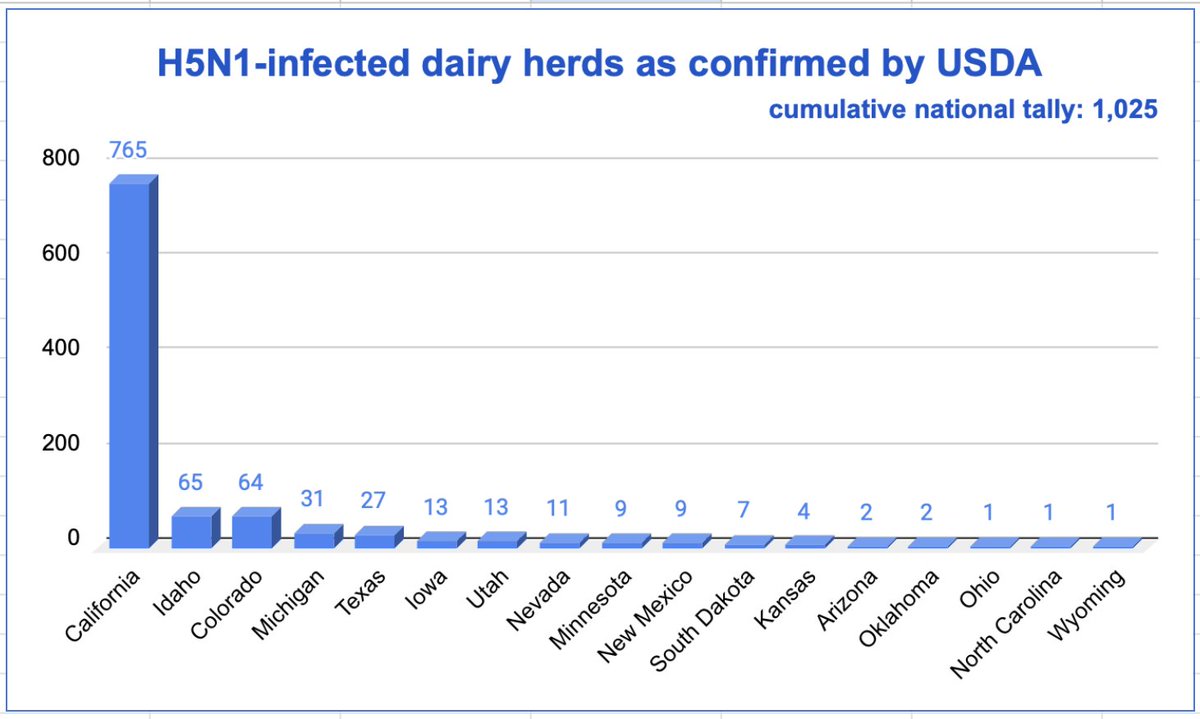 H5N1 Bird Flu Infects 1,025 US Herds, Vietnam Girl; WHO Monitors Pandemic Risk | DeepNewz Vietnam