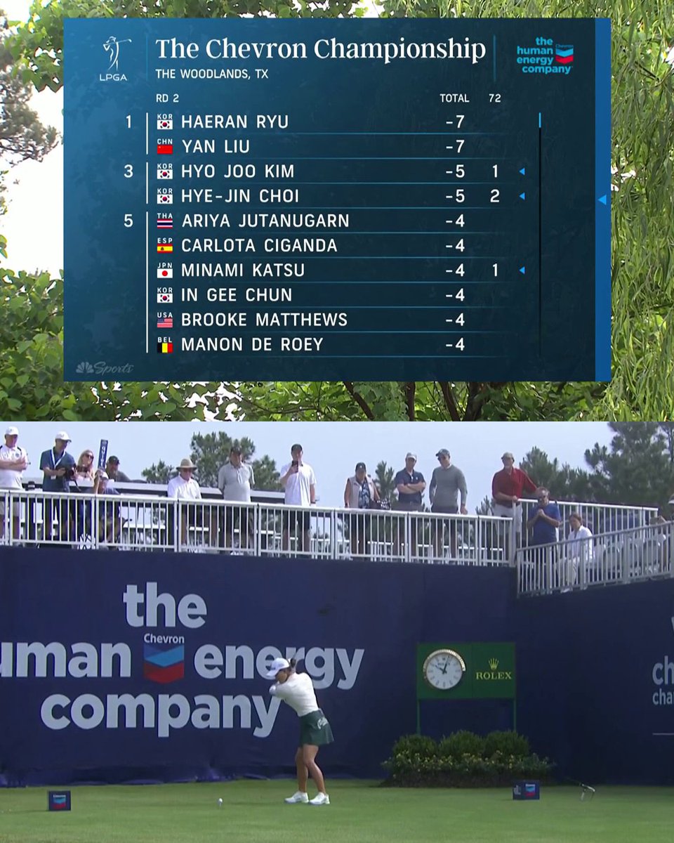 Haeran Ryu and Yan Liu Lead Chevron Championship as Nelly Korda Shoots ...