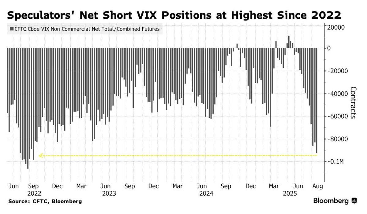 Hedge Funds Build Biggest VIX Short Since 2022 as Volatility Slumps ...