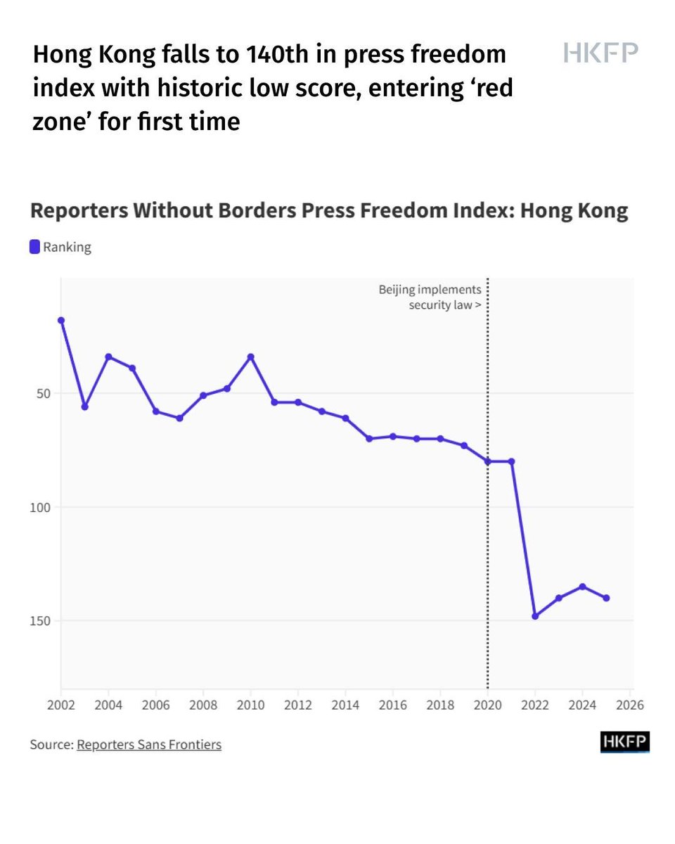 Hong Kong Falls to 140th, Israel 112th, US 57th in 2025 World Press ...