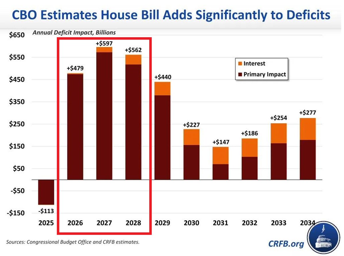House GOP Bill Could Add Up to $20 Trillion to U.S. Debt, $1.5 Trillion ...