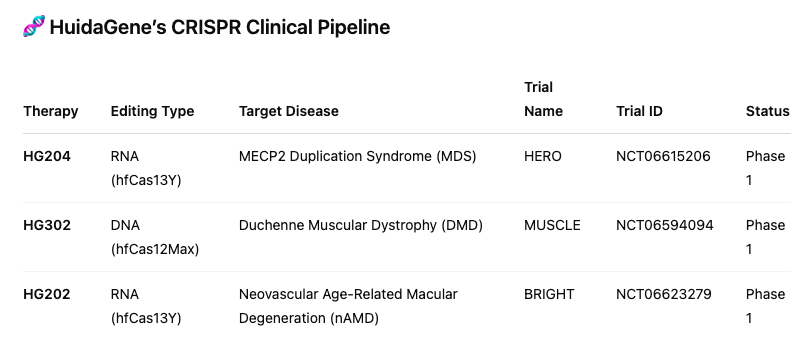 HuidaGene Leads First CRISPR Brain Injections for MECP2 Syndrome ...