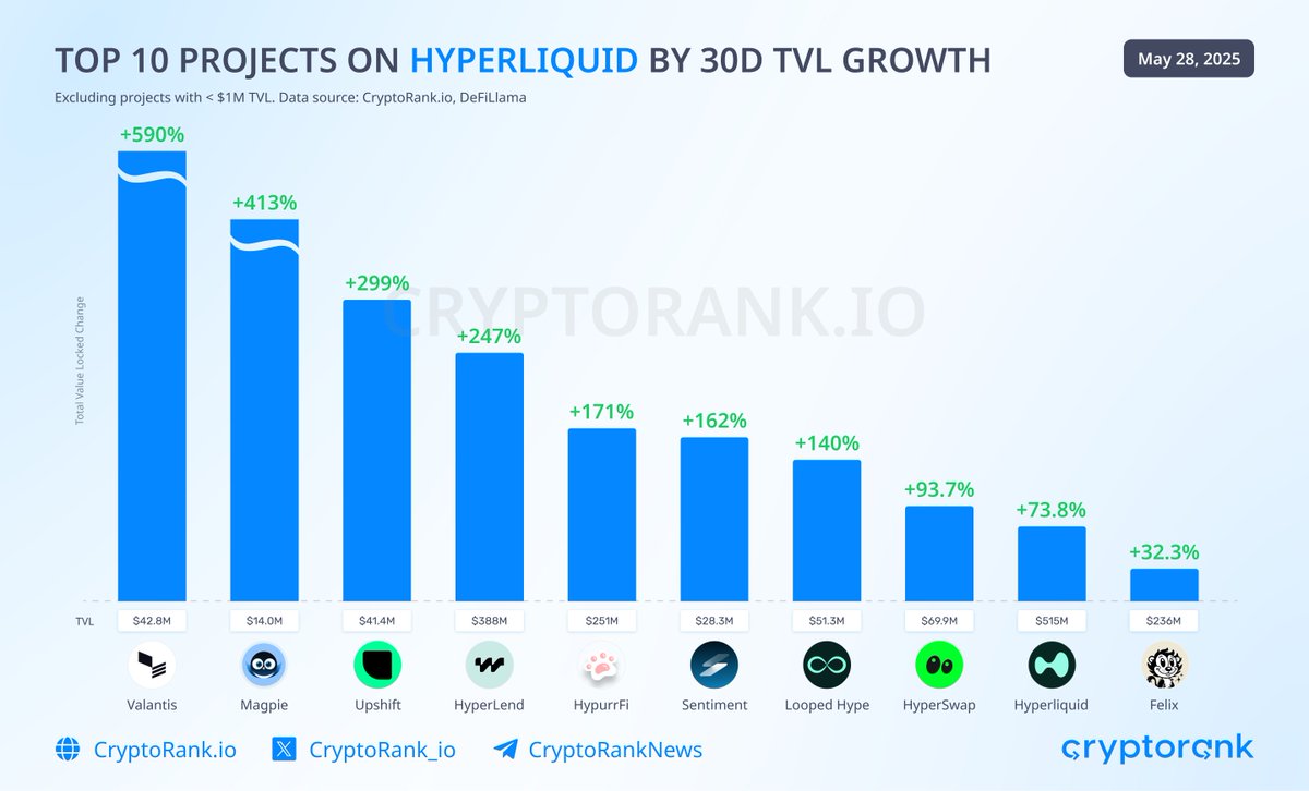 Hyperliquid's HYPE Surges 300%, TVL Doubles to $1.46B Amid $12B Market Cap and Leaderboard ...