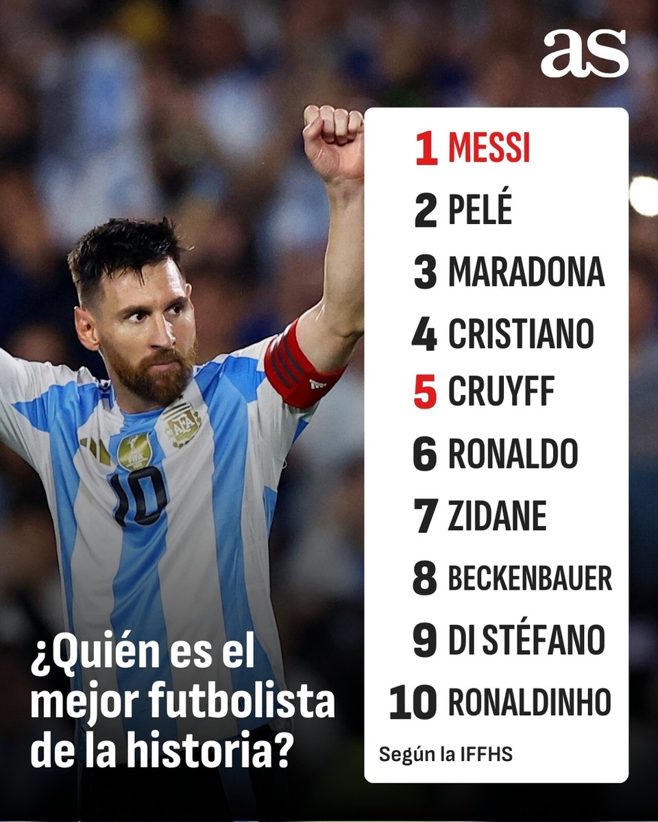 IFFHS Names Lionel Messi Greatest Football Player, Pelé 2nd, Maradona ...