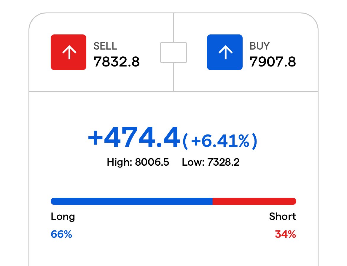 IG Weekend Trading Lifts US Crude Nearly 8% as Equity Futures Dip ...