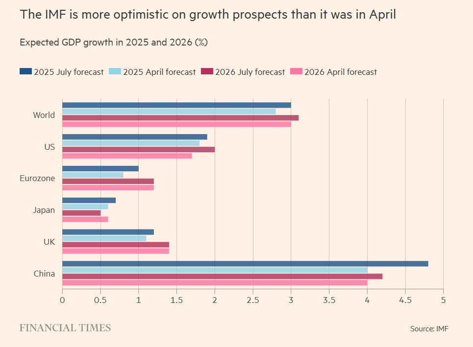 IMF Lifts 2025 Global Growth Outlook to 3%, Flags Tariff Threat ...