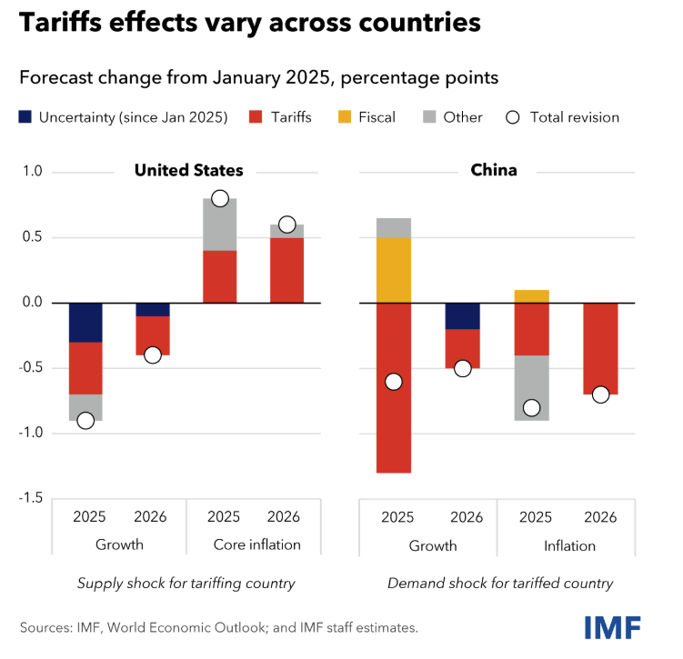 IMF Slashes 2025 Global Growth Forecast to 2.8%, U.S. to 1.8% Amid ...