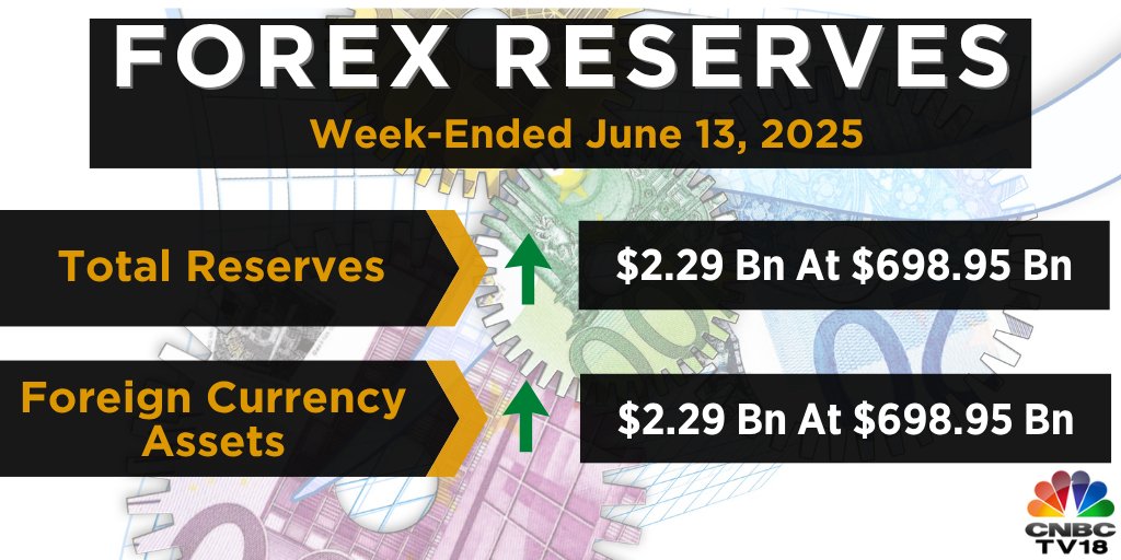 India's Forex Reserves Rise $2.29 Billion to $698.95 Billion, Foreign ...