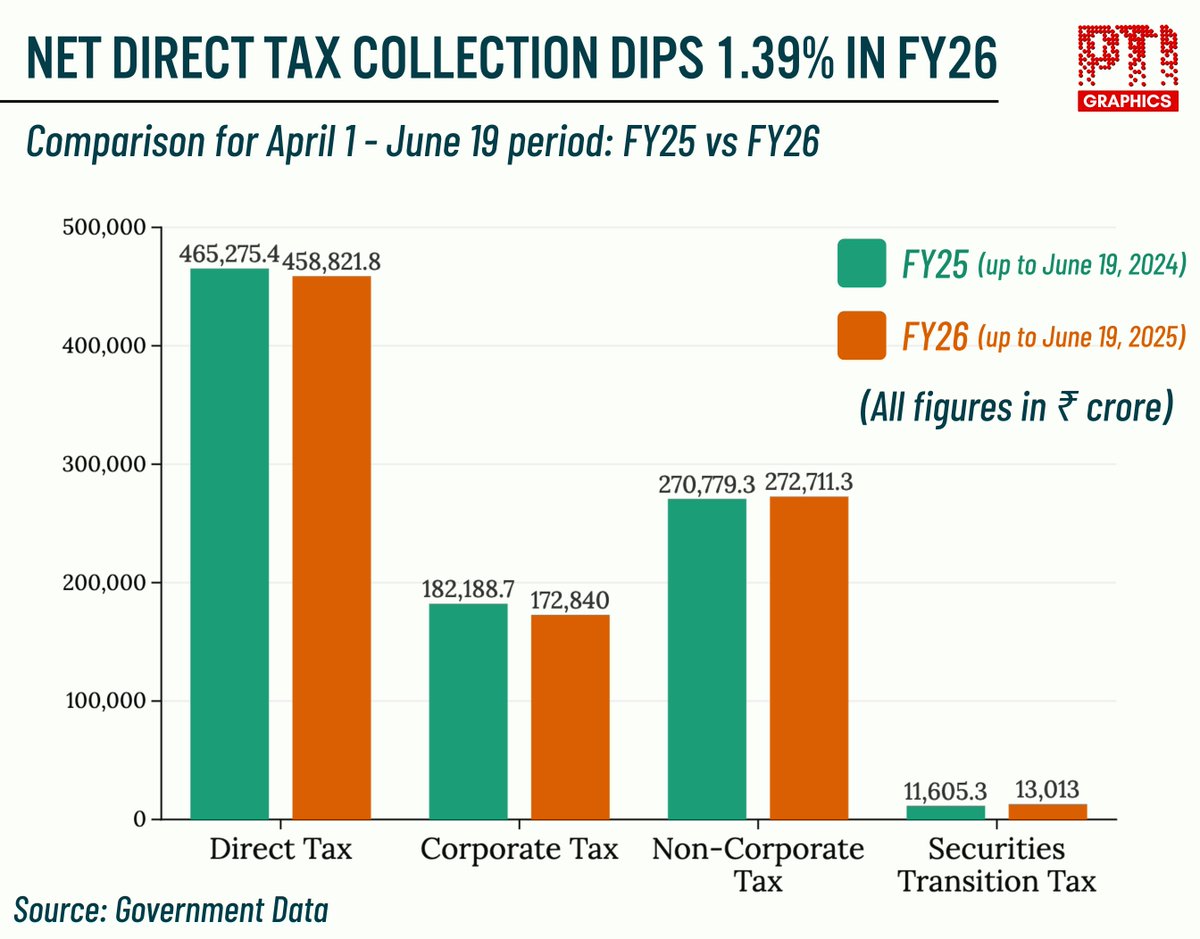 India's Gross Direct Tax Collections Rise 4.86% to ₹5.45 Lakh Crore in ...