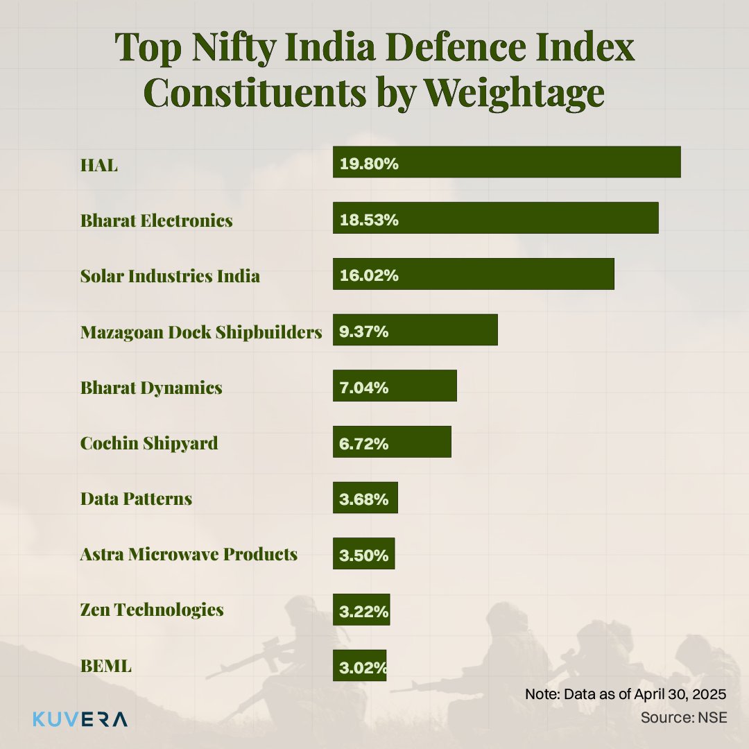 Indian Defence Stocks Rally with HAL Up 55%, Nifty Defence Index Gains ...