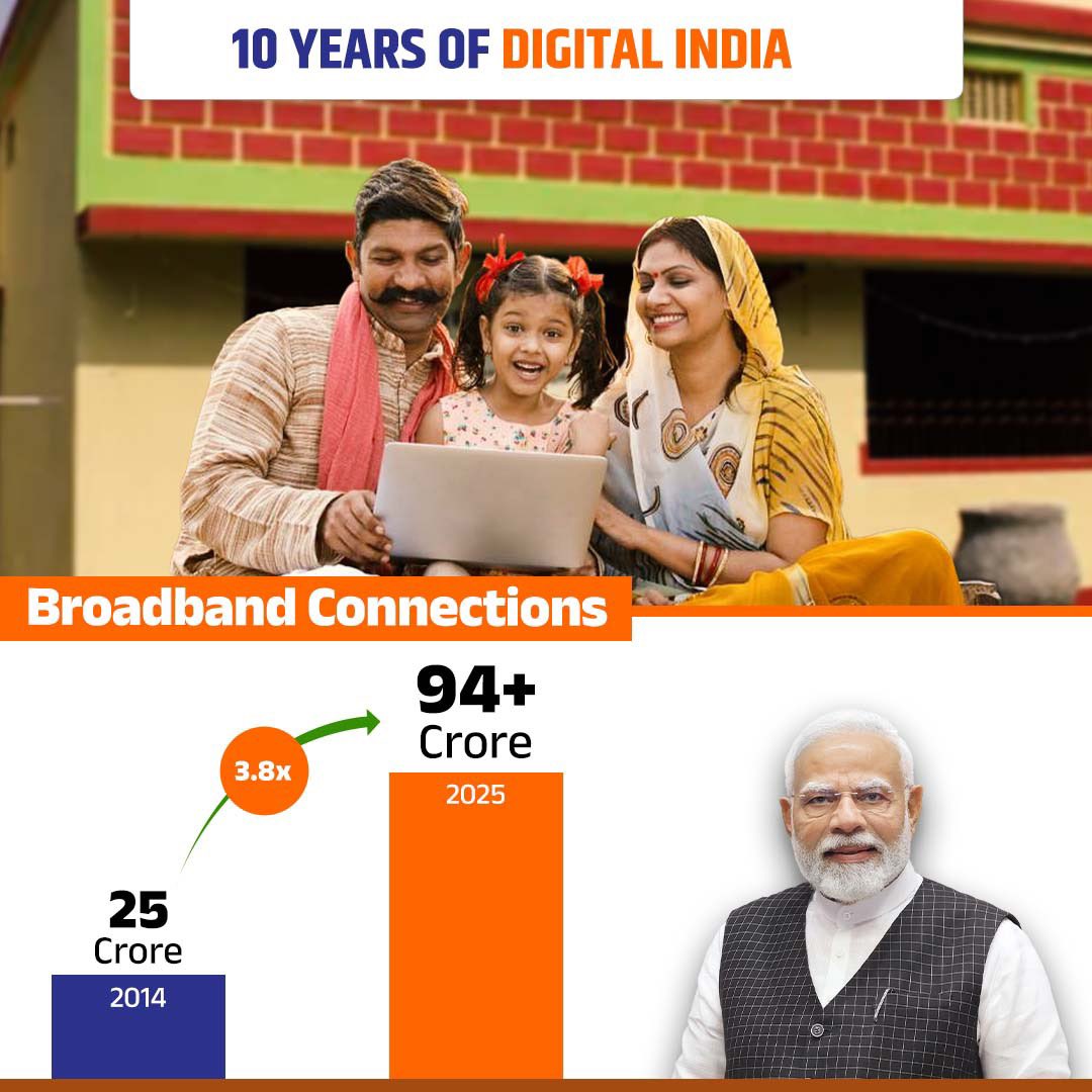 India’s Digital India Marks 10 Years with 94 Crore Broadband, 300 ...