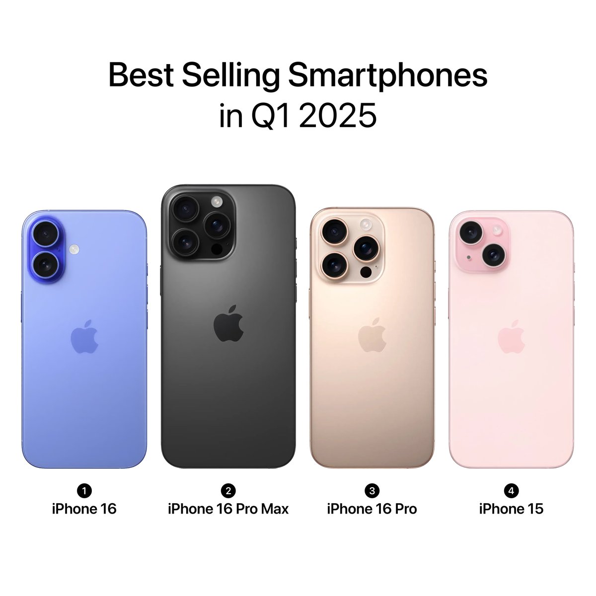 iPhone 16 Tops Global Smartphone Sales in Q1 2025; Apple Leads with ...