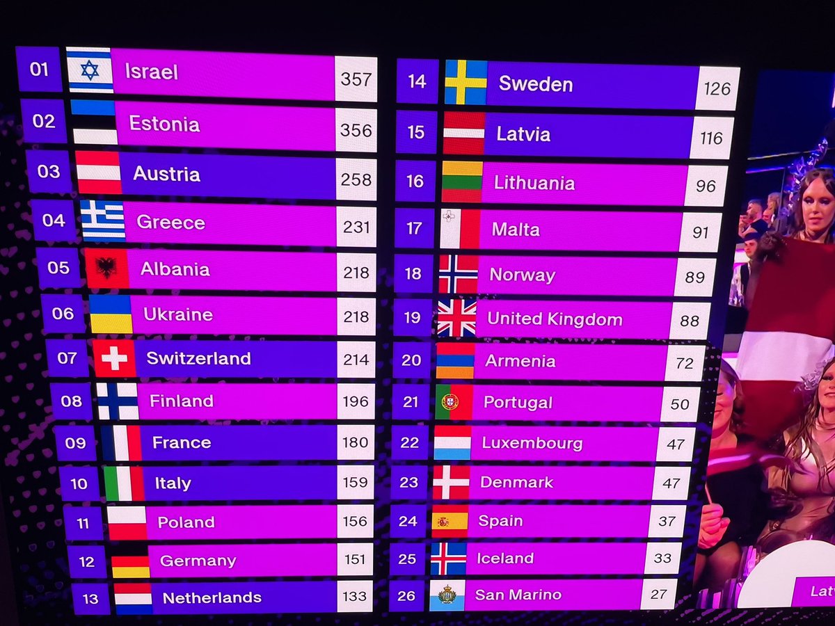Israel Tops Eurovision 2025 Public Vote with 297 Points, Supported by ...