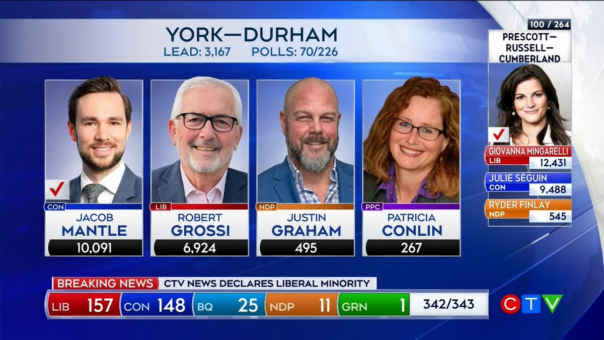 Jacob Mantle Elected York-Durham; Jamil Jivani Re-Elected, Calls ...