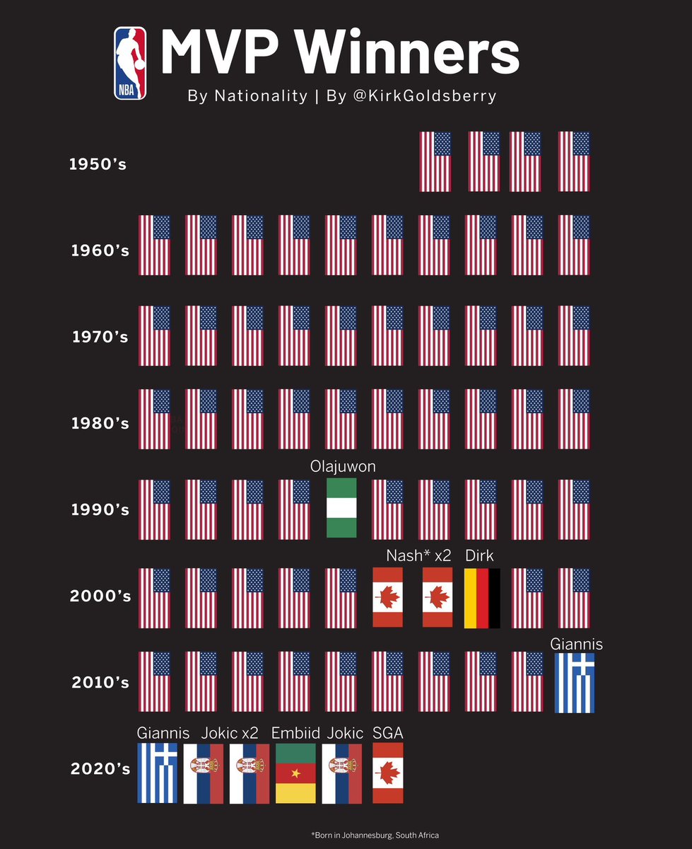 James Harden Last American NBA MVP Since 2017-18 as Shai Gilgeous-Alexander Leads Seven-Year ...