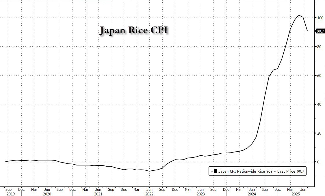 Japan Core Inflation Stays at 3.1%, Fueling Bets on Further BOJ ...