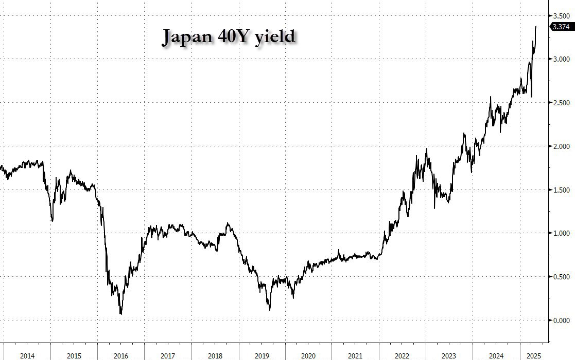 Japan's 40-Year Bond Yield at 3.45% and 30-Year at 2.955% Amid Rising ...