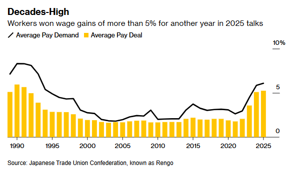 Japan's Rengo Wage Talks Yield 5.25% Pay Rise, Highest Since 1991 ...