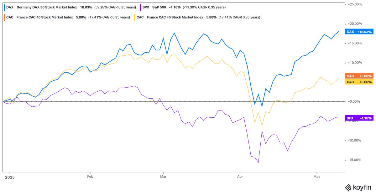 JPMorgan Says U.S. Stock Underperformance Versus European Equities Is ...