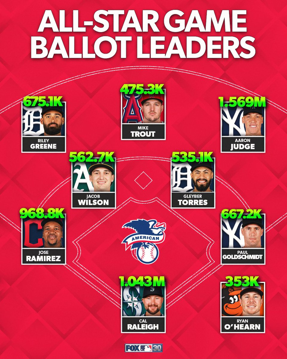 Judge Tops 1.5 Million Votes, Ohtani Leads NL in First 2025 MLB All ...