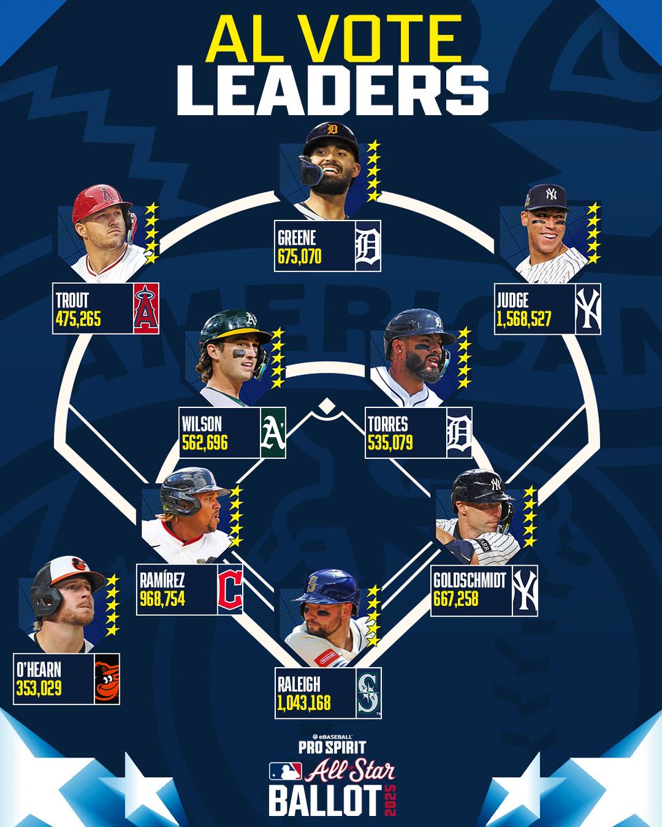 Judge Tops 1 5 Million Votes Ohtani Leads Nl In First 2025 Mlb All