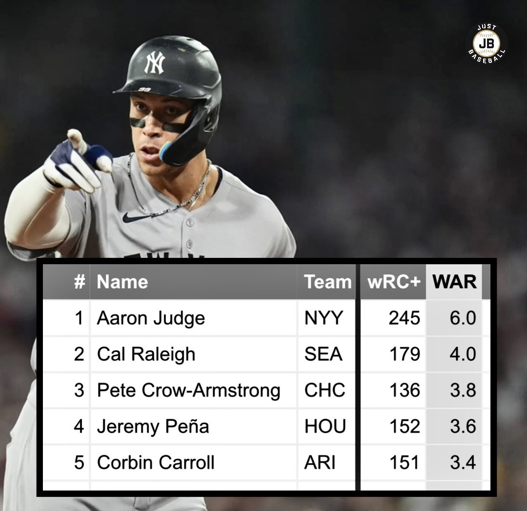 Judge’s .465 BABIP and 6.0 fWAR Put Yankees Star on Historic 2025 Triple Crown Pace | DeepNewz MLB