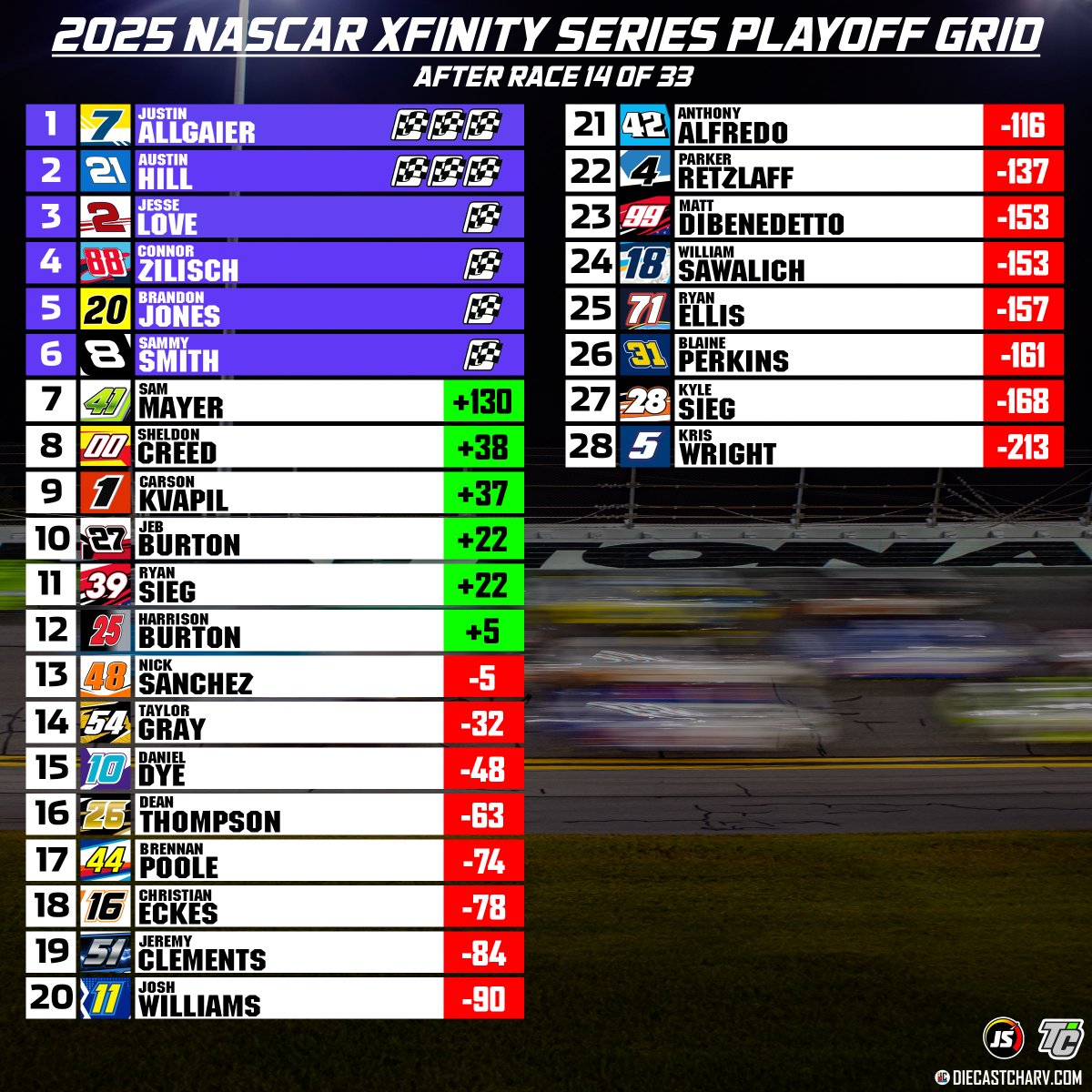Justin Allgaier Wins Third 2025 Tennessee Lottery 250 at Nashville ...