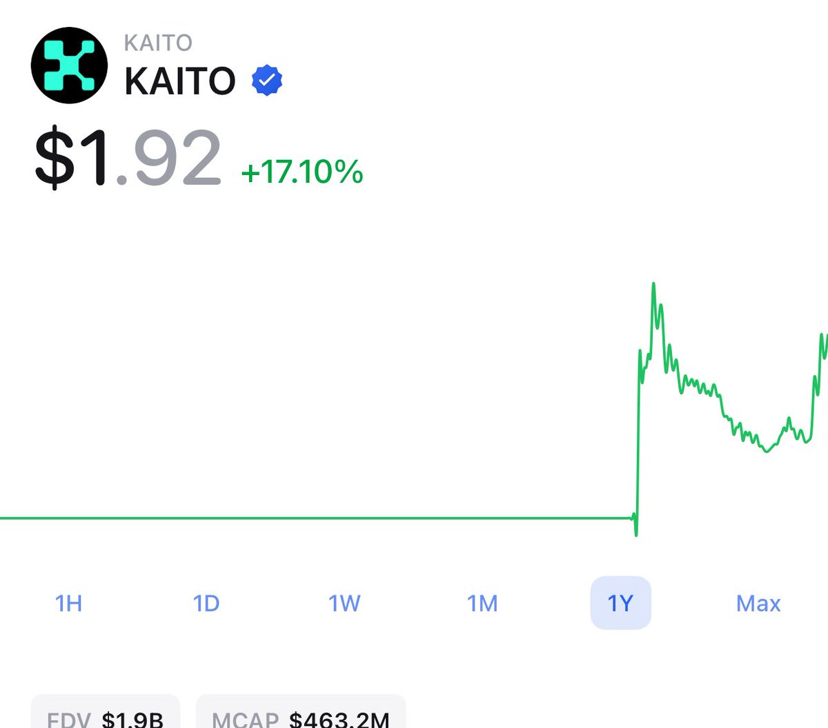 Kaito AI Token Surges 127% to $2 with Novastro Rewards and Virtuals ...