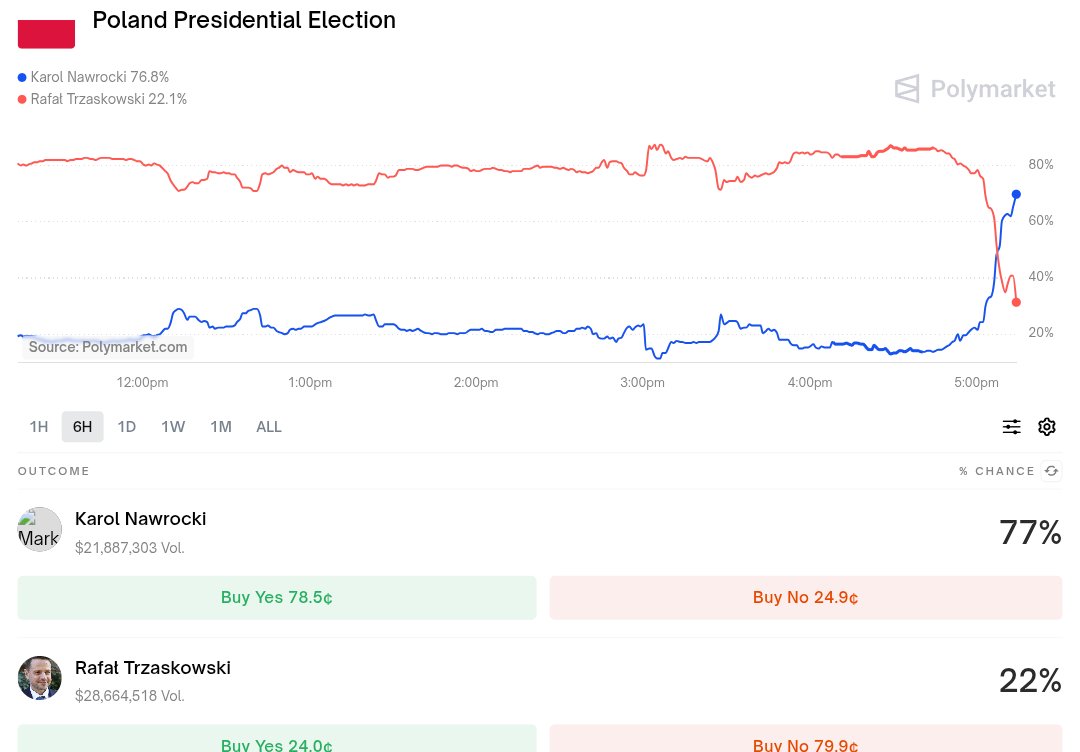 Karol Nawrocki Leads Poland Presidential Election With 55% Vote, 95% ...