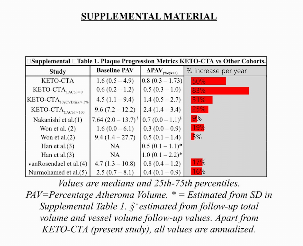 KETO-CTA Study Reveals Plaque Progression Linked to Existing Arterial Plaque, Not ApoB Levels ...