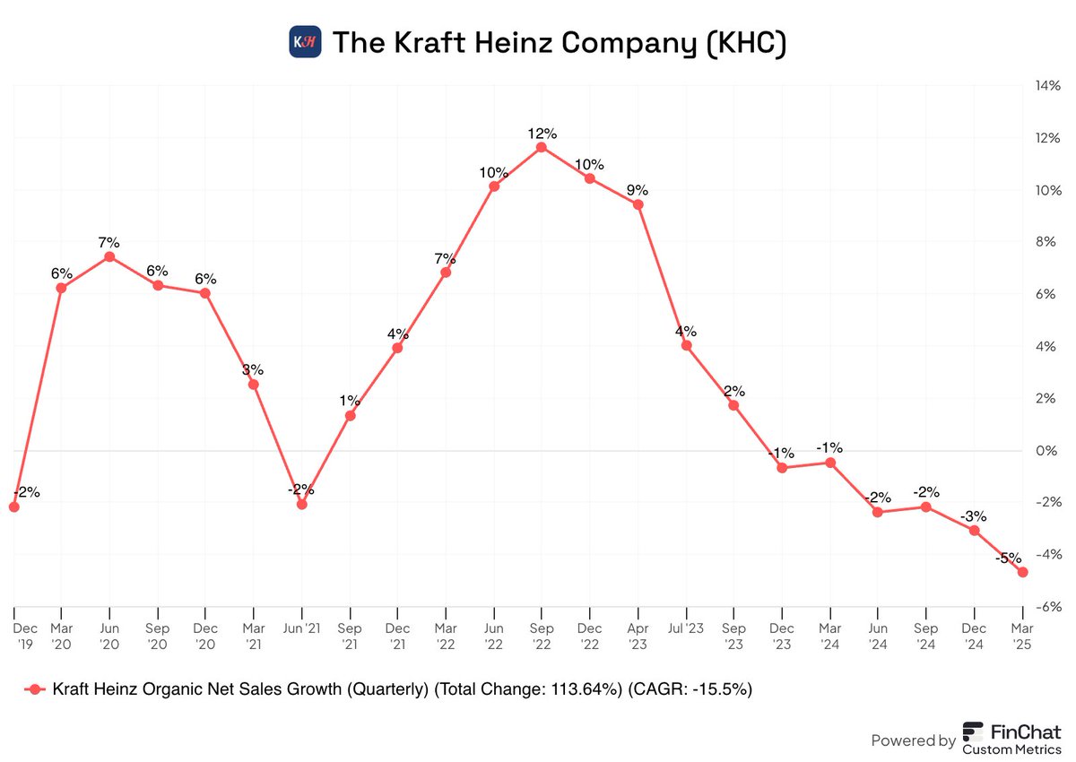 Kraft Heinz, Owner of Oscar Mayer, Cuts 2025 Outlook as Tariffs and ...