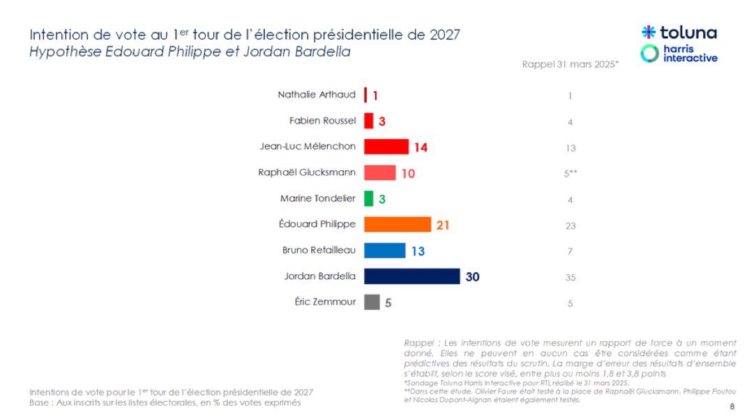 Le Pen Leads 2027 French Presidential Poll At 31 Philippe 21