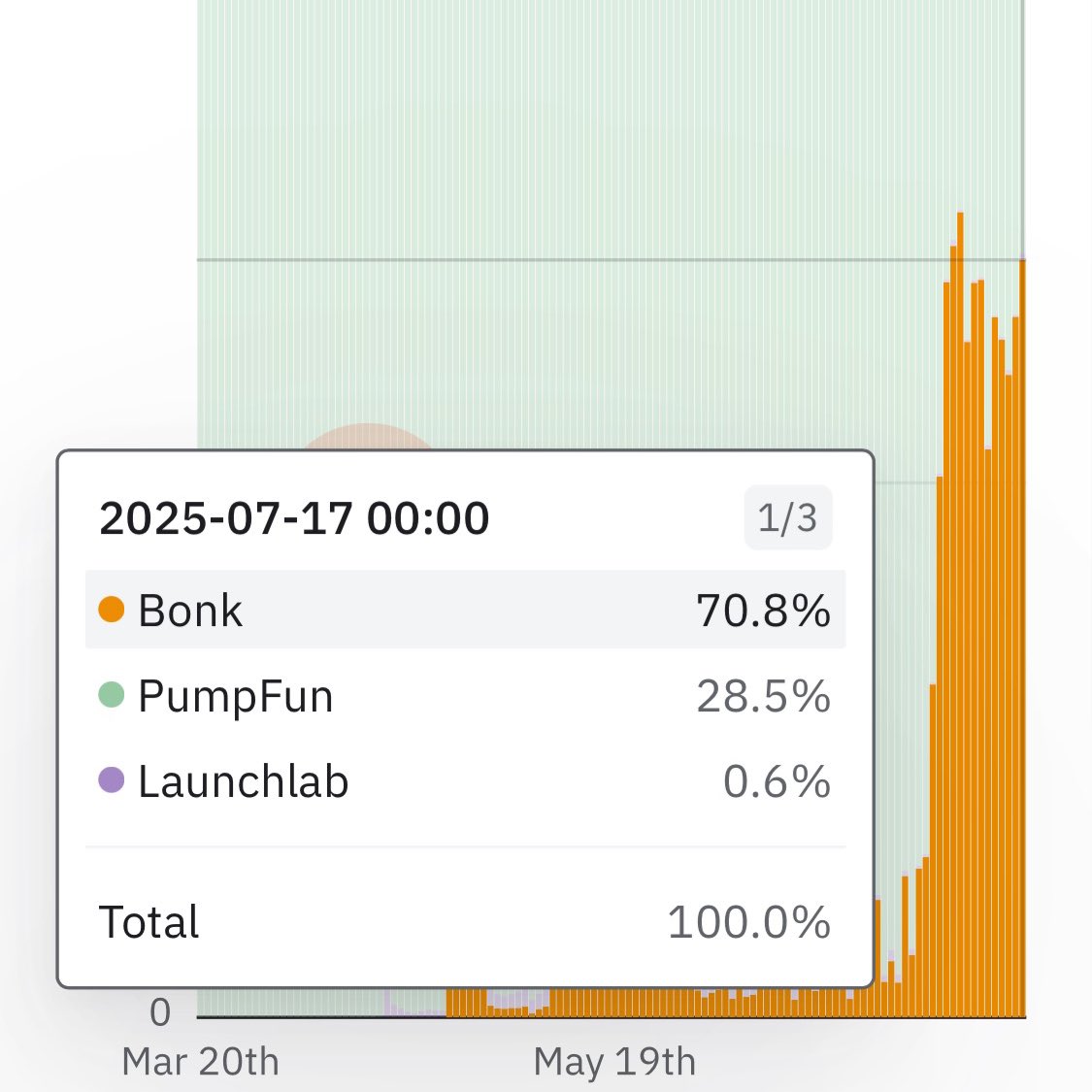 LetsBonk Surpasses PumpFun in Market Share, Daily Token Launches, and Revenue; BONK Market Cap ...