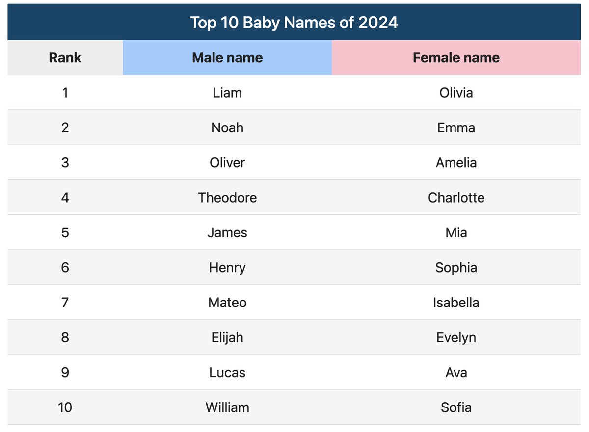 Liam, Olivia Top Social Security’s Most Popular Baby Names of 2024 for ...