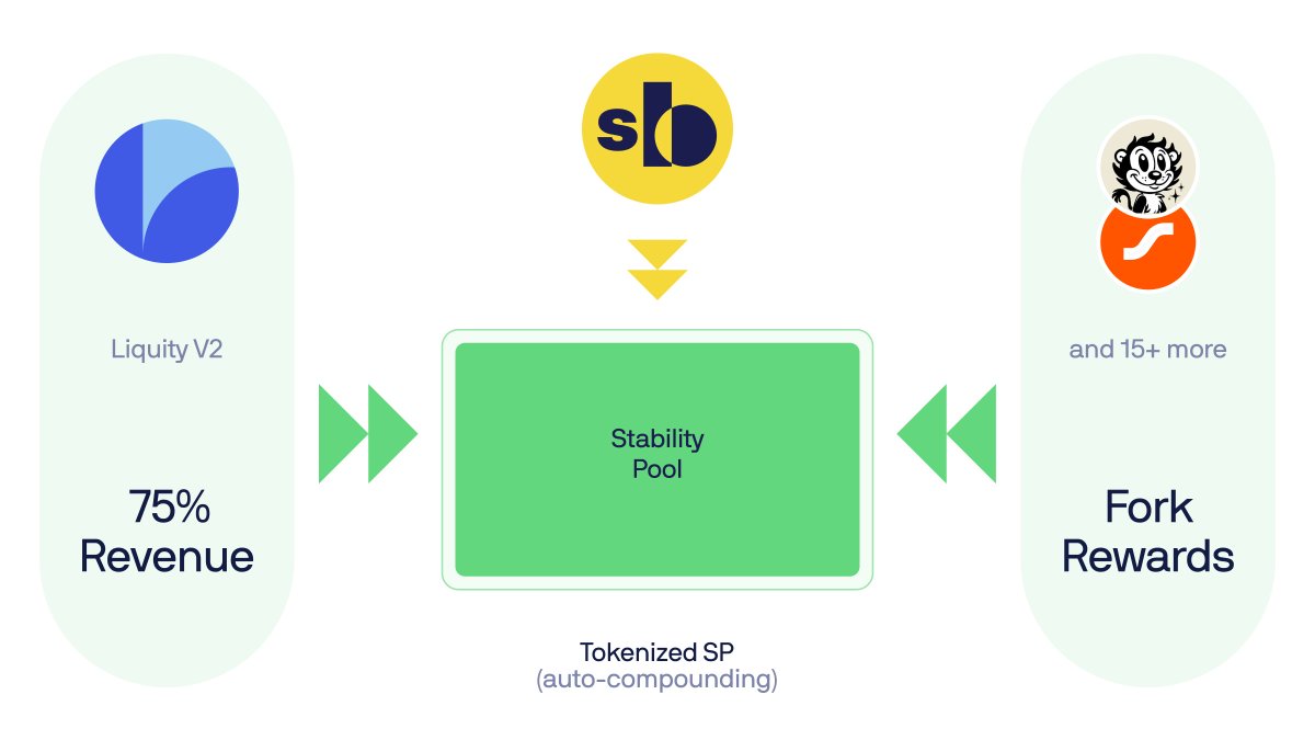 Liquity Protocol Launches sBOLD and yBOLD Stablecoins Backed by ETH with 6% Yield; Solv Protocol ...