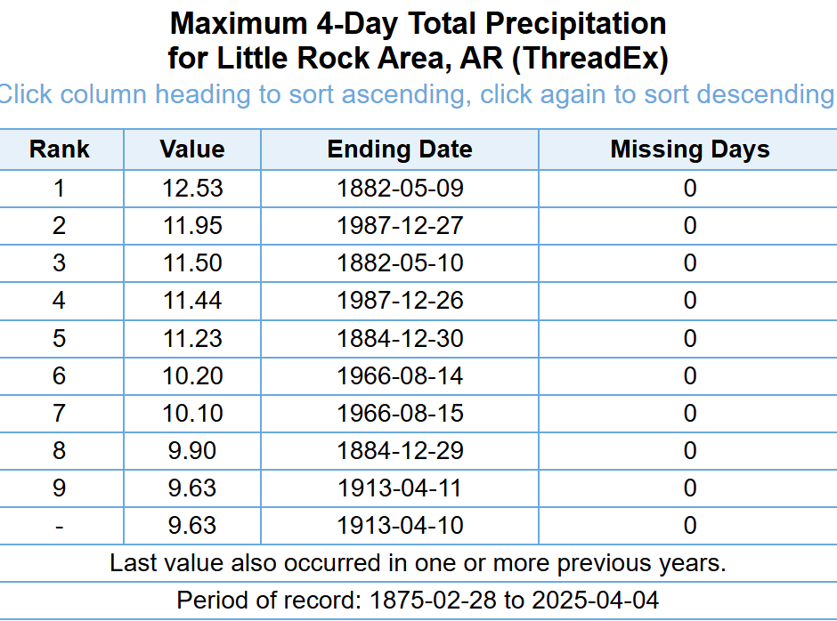 Little Rock Records 11.82 Inches of Rain April 2-5, 2025, Marking Third ...